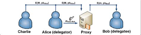 Figure 1 From Exploring Type And Identity Based Proxy Re Encryption Scheme To Securely Manage
