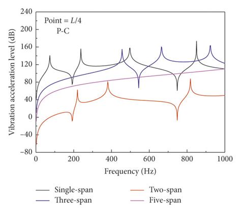 Comparison Of The Forced Vibration Response Of Multispan Beam With