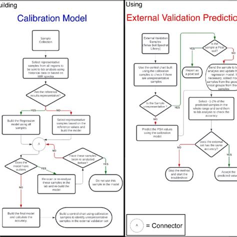 Protocol Used To Create The Spectroscopy Models And Predict External