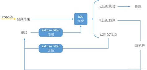 【目标检测】基于yolo3和sort的多目标检测与跟踪 yolov3 sort csdn博客