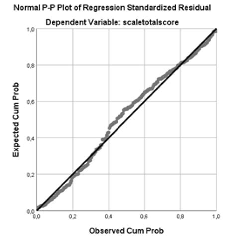 P P Plots Of Normally Distributed Residuals Download Scientific Diagram