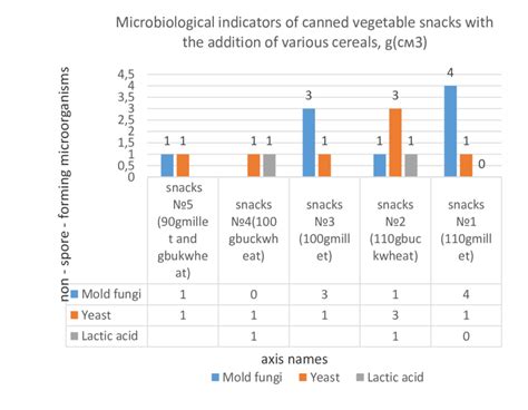 Microbiological Indicator Of Canned Vegetable Snacks With The Addition Download Scientific