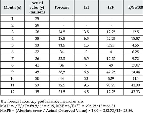 Actual And Forecasts Using 2 Month Moving Average Method Download Scientific Diagram