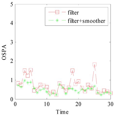 Sensors Free Full Text Labeled Rfs Based Track Before Detect For Multiple Maneuvering