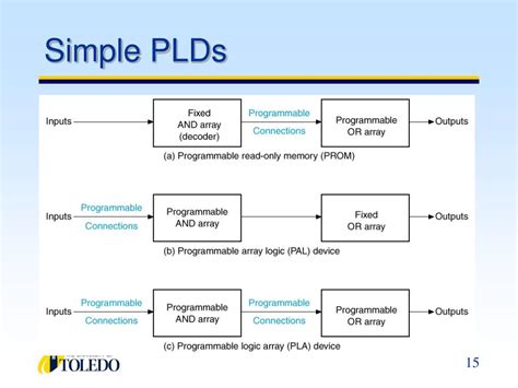 PPT CSET 4650 Field Programmable Logic Devices PowerPoint Presentation ID 307691