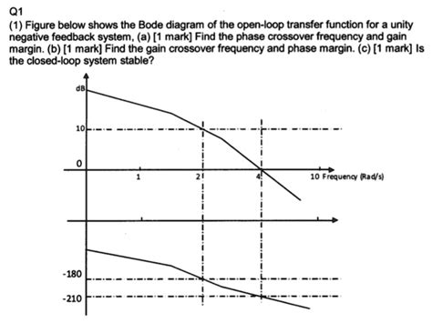 [get answer] q1 1 figure below shows the bode diagram of the open