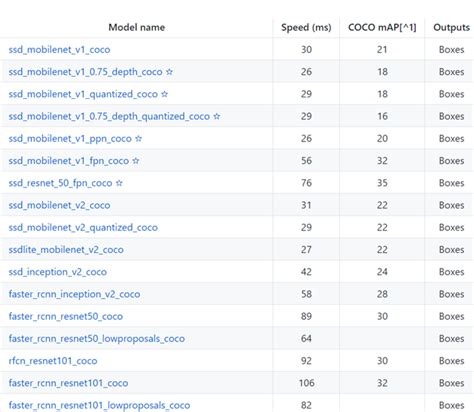Tensorflow Object Detection Api Nedir Nasıl Kullanılır
