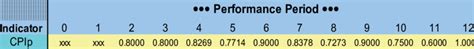 Performance Indicators And Duration Forecasts Download Table