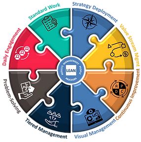 Lean Management Systems Implement Work System