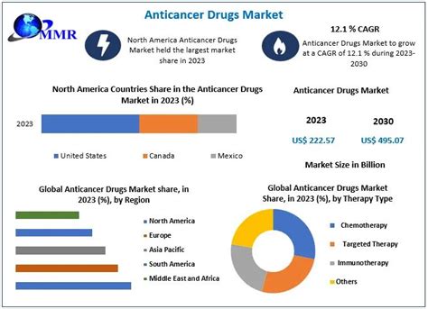 Supriya Chobe On Linkedin Global Anticancer Drugs Market