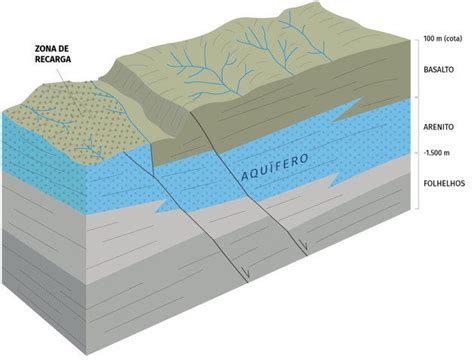 Aquífero Guarani O Que é Onde Fica E Principais Características