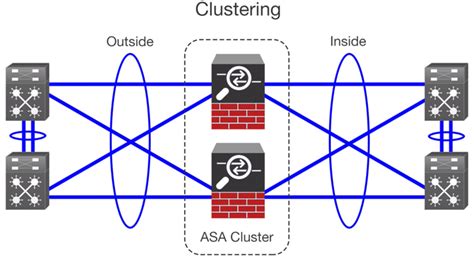 cisco asa high availability implementation