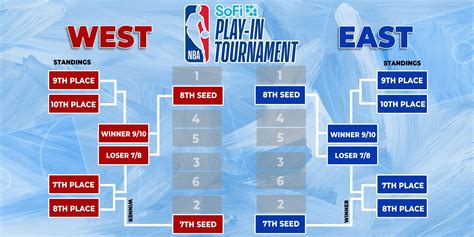 Nba Play In Tournament Explained Rules Schedule Bracket