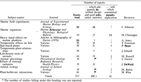 Design Of Experiments Semantic Scholar