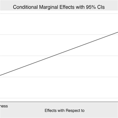 conditional marginal effects tertiarized data download scientific diagram