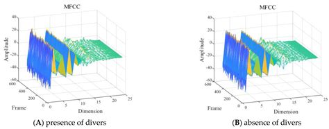 Feature Extraction Methods For Underwater Acoustic Target Recognition Of Divers