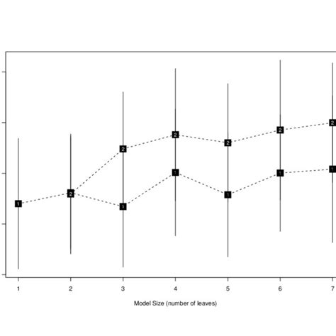 Cross Validated Prediction Errors For Logic Regression For Rc Numerals Download Scientific