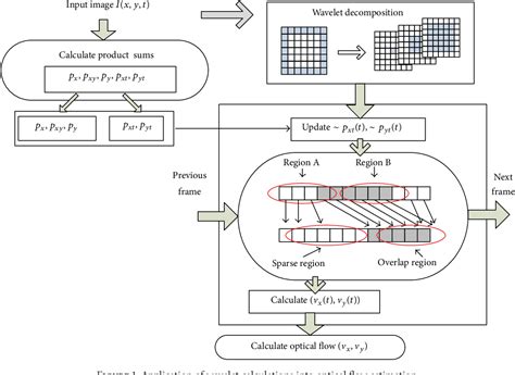 Figure 1 From An Object Detection Method Using Wavelet Optical Flow And Hybrid Linear Nonlinear