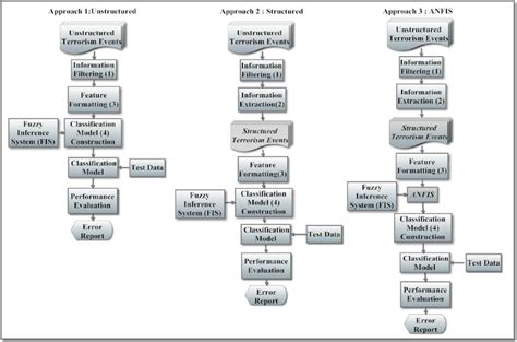three proposed approaches download scientific diagram