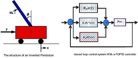 Closed Loop Control System With A Pid Controller Download Scientific