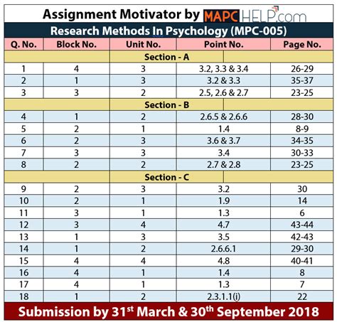 MPC005 Assignment Motivator 17 18 MAPC Help