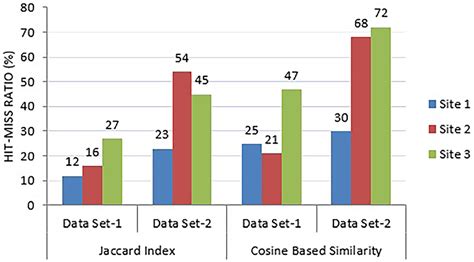 Hit Miss Comparison Between Binary Data Space Based Jaccard Index Download Scientific Diagram