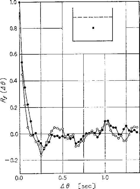 Figure 2 From Particle Movement In A Gas Solid Fluidized Bed Semantic