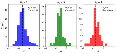 Spectral Index Distributions For The Cross Matched Mgcls Compact