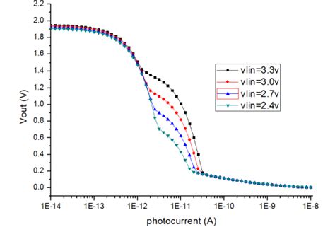Figure From A Lin Log CMOS Image Sensor With Controllable Dynamic Range Poster Session Nd
