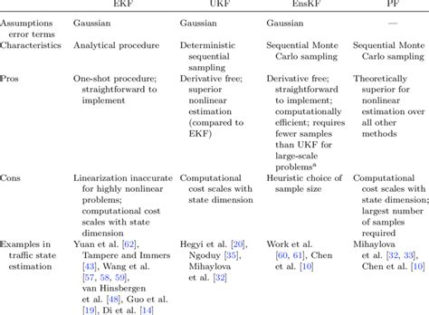 Characteristics And References To Different Filtering Approaches For Download Scientific
