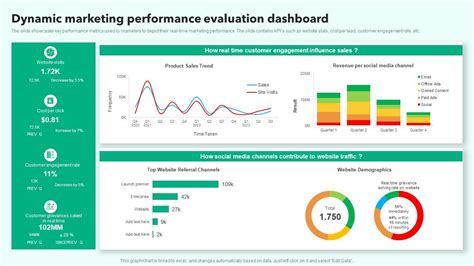 Dynamic Marketing Performance Evaluation Dashboard Microsoft Pdf