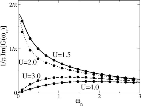 figure 2 from dynamical mean field theory with the density matrix