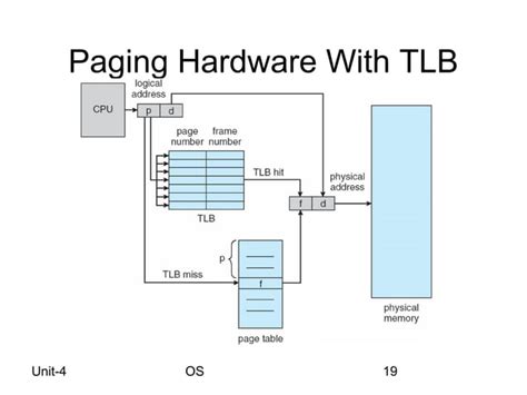 Os Swapping Paging Segmentation And Virtual Memory Ppt Operating