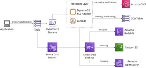 Aws Amazon Dynamodb Advanced Features Wiki Của Hà Đăng Hoàng