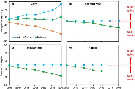 Cumulative Phosphorus Inputs Outputs And Balances Of Fertilized Corn Download Scientific