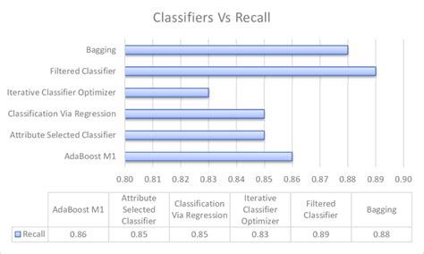 Various Algorithms And Their True Positive Rate Values The Above