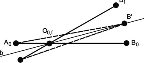 achieving an arbitrary positive rotation around point o on the segment download scientific