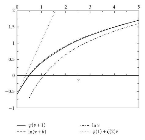 The Exact Digamma Function ψν1 And Three Numerical Approximations To Download Scientific