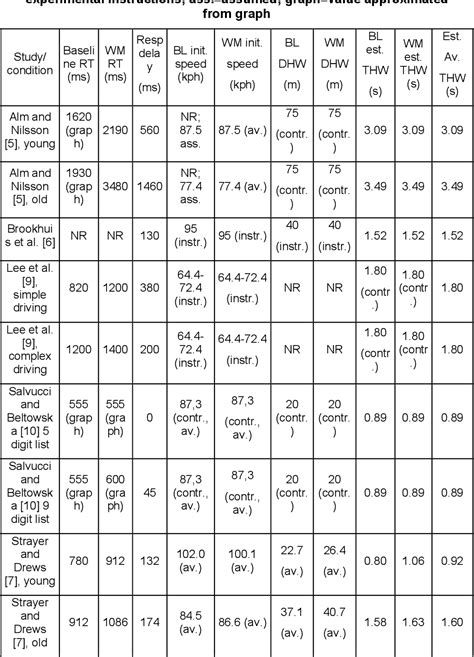 Table 2 From Scenario Criticality Determines The Effect Of Working