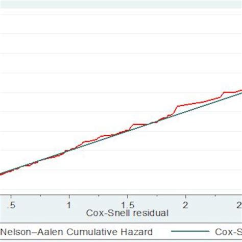 Cox Snell Residual And Nelson Alen Cumulative Hazard Graph Among Women