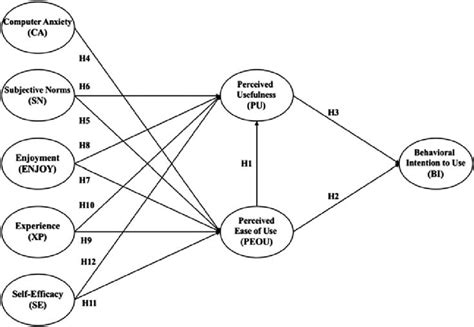 General Extended Technology Acceptance Model For E Learning Abdullah Download Scientific