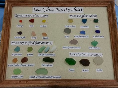 Sea Glass Rarity Chart Sea Glass Identification Chart Beach Glass