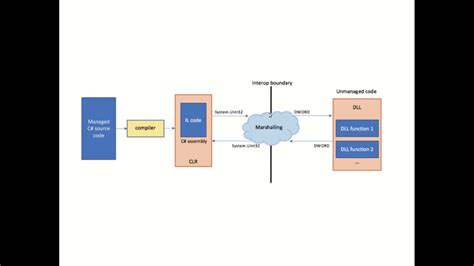 c marshalling youtube