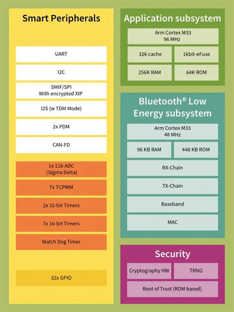 Infineon Arm Cortex M33 Soc Für Bluetooth 5 4 Aeemobility