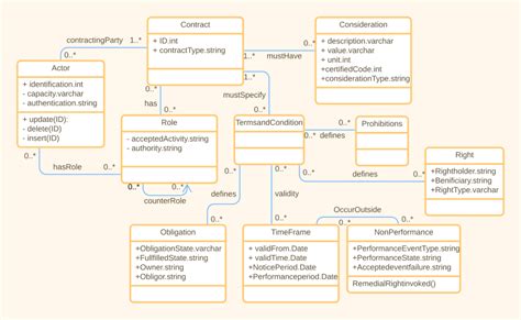 outline for the upper level smart contract ontology download