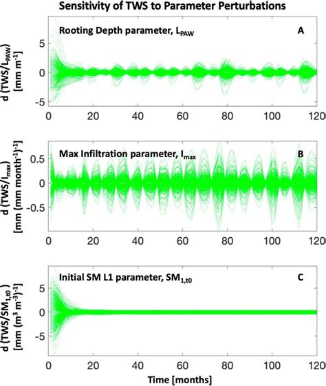 Information Content Of Soil Hydrology In A West Amazon Watershed As