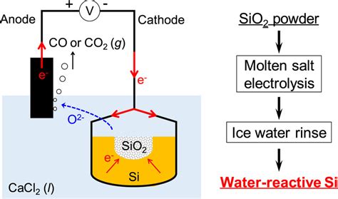 The Concept Of A Process For Mass Production Of Water Reactive Si From