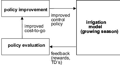 Basic Structure Of The Policy Iteration Algorithm Download Scientific Diagram