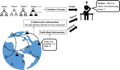 An Example Of The Crowdsourcing Team Selection Problem Download Scientific Diagram