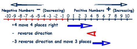 11 Plus Key Stage 2 Maths Negative Numbers What Are Negative Numbers How To Add And Subtract
